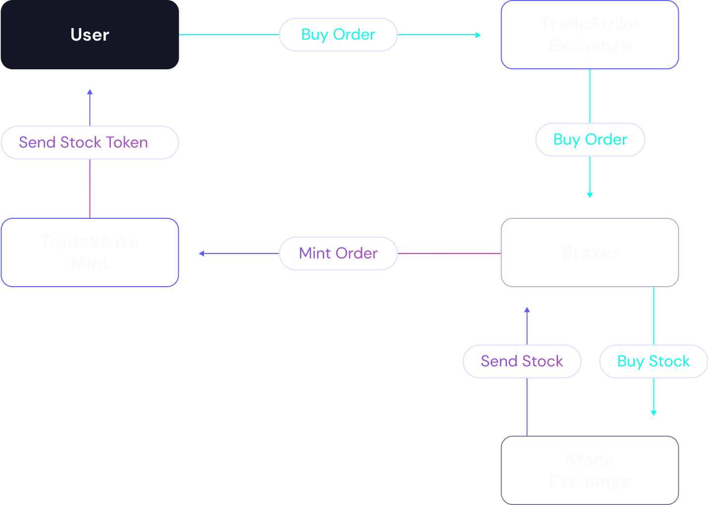 TradeStrike - Tokenised Assets Exchange